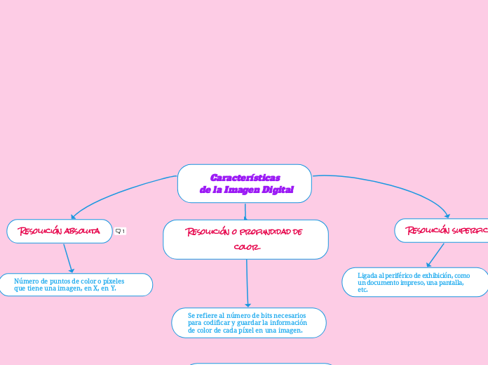 Características de la Imagen Digital - Mind Map